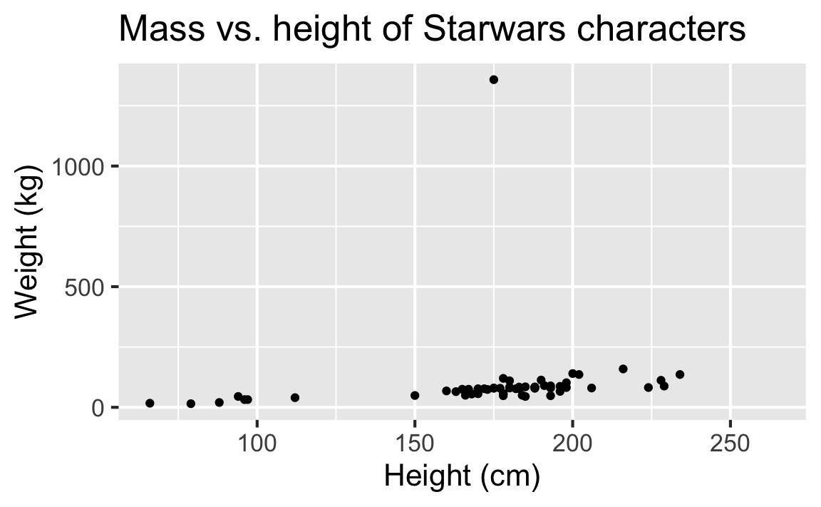 Data Visualization And Transformation Building A Plot Step By Step