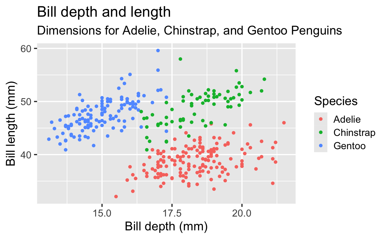 Data Visualization And Transformation Building A Plot Step By Step