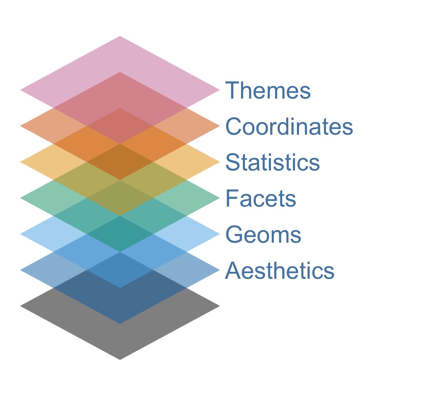 Data Visualization And Transformation Grammar Of Graphics
