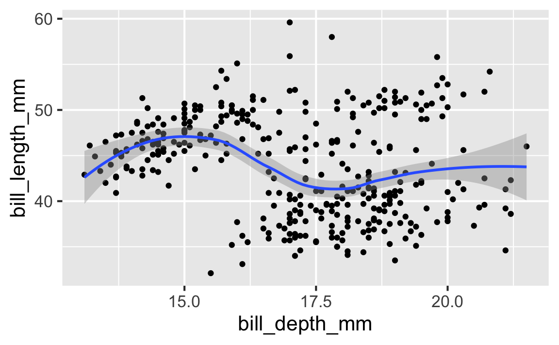 Data Visualization And Transformation Grammar Of Graphics