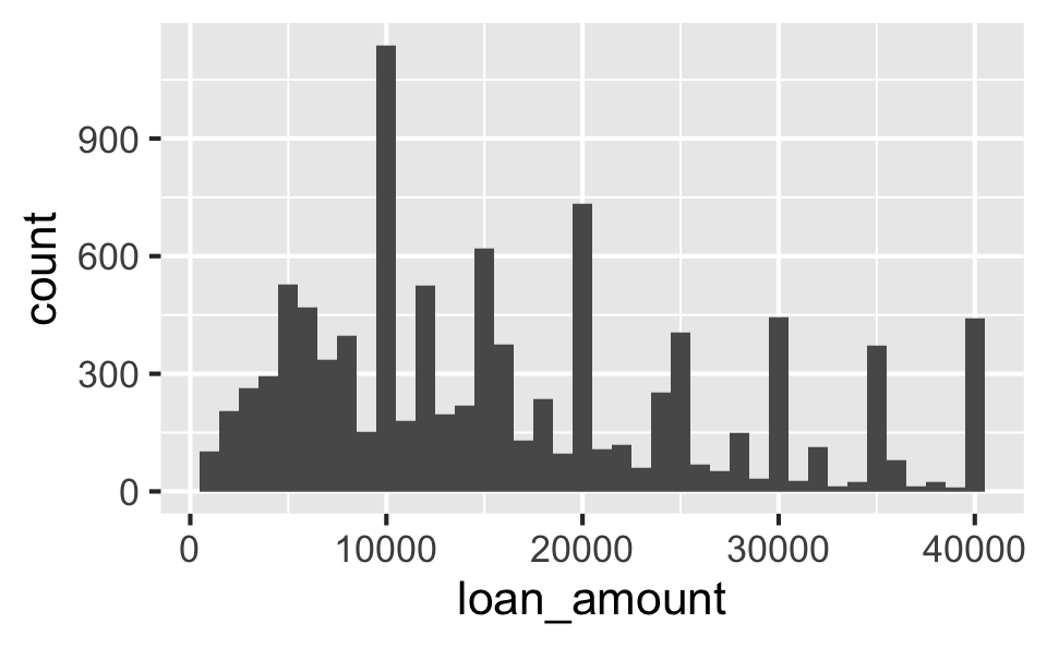 Data Visualization And Transformation Visualizing And Summarizing