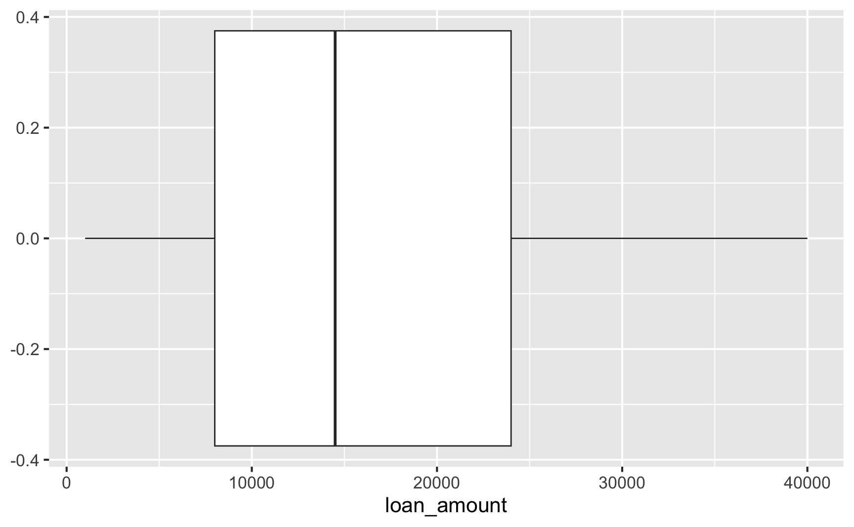 Data Visualization And Transformation Visualizing And Summarizing