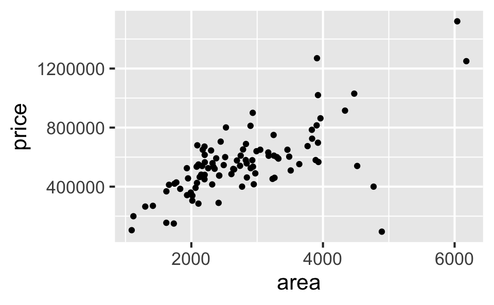 Data Visualization And Transformation Visualizing And Summarizing