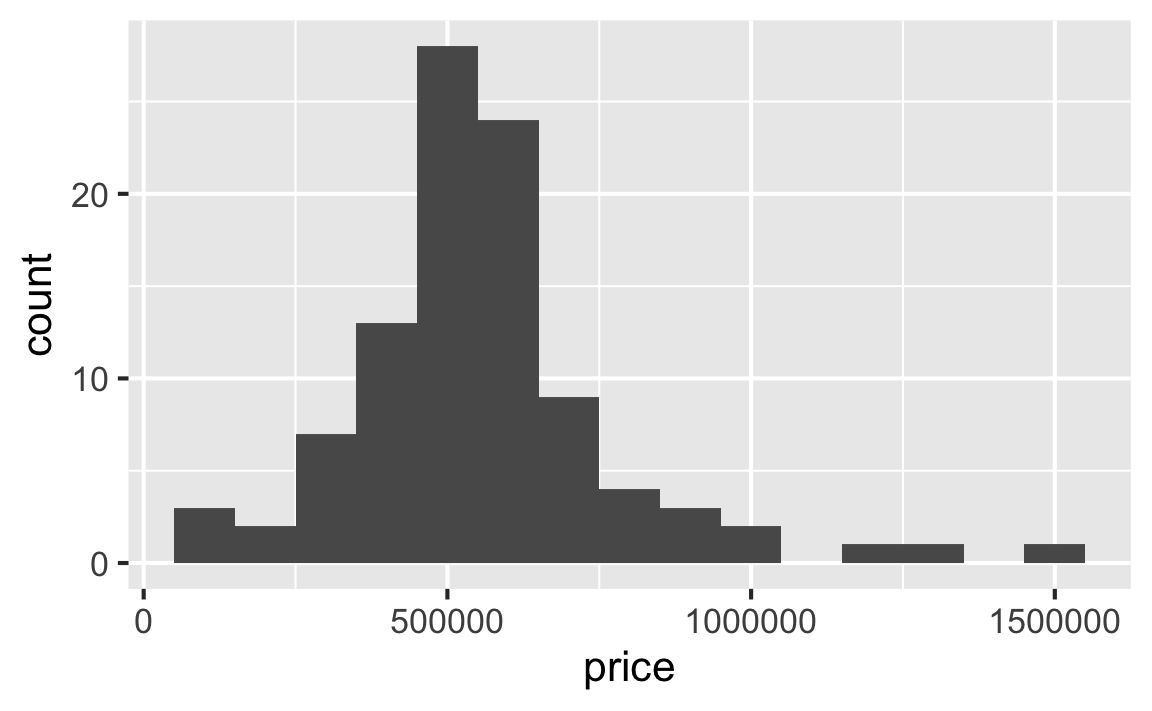 Data Visualization And Transformation Visualizing And Summarizing