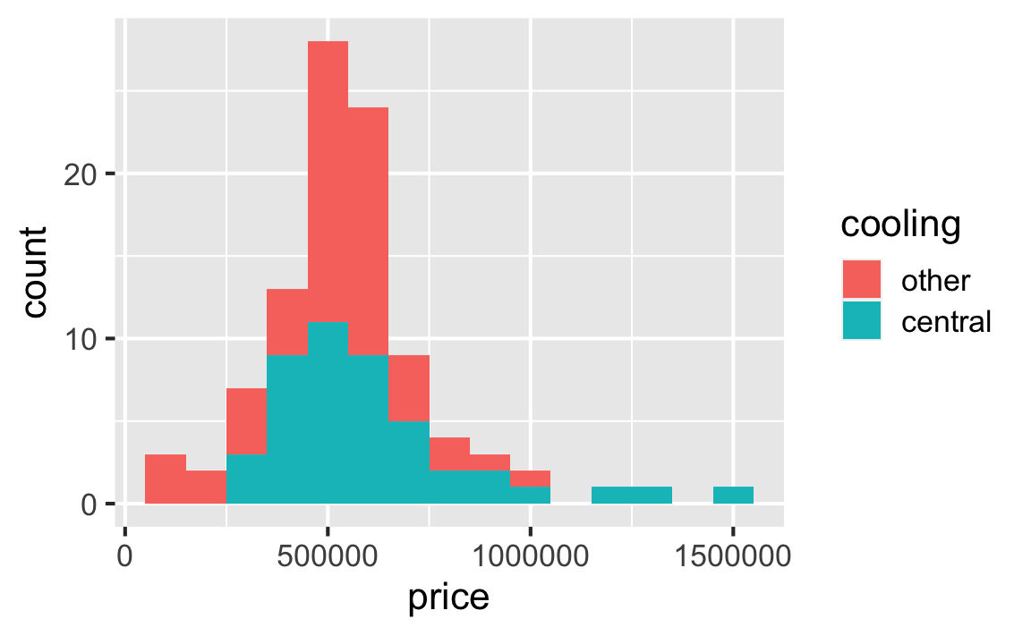 Data Visualization And Transformation Visualizing And Summarizing