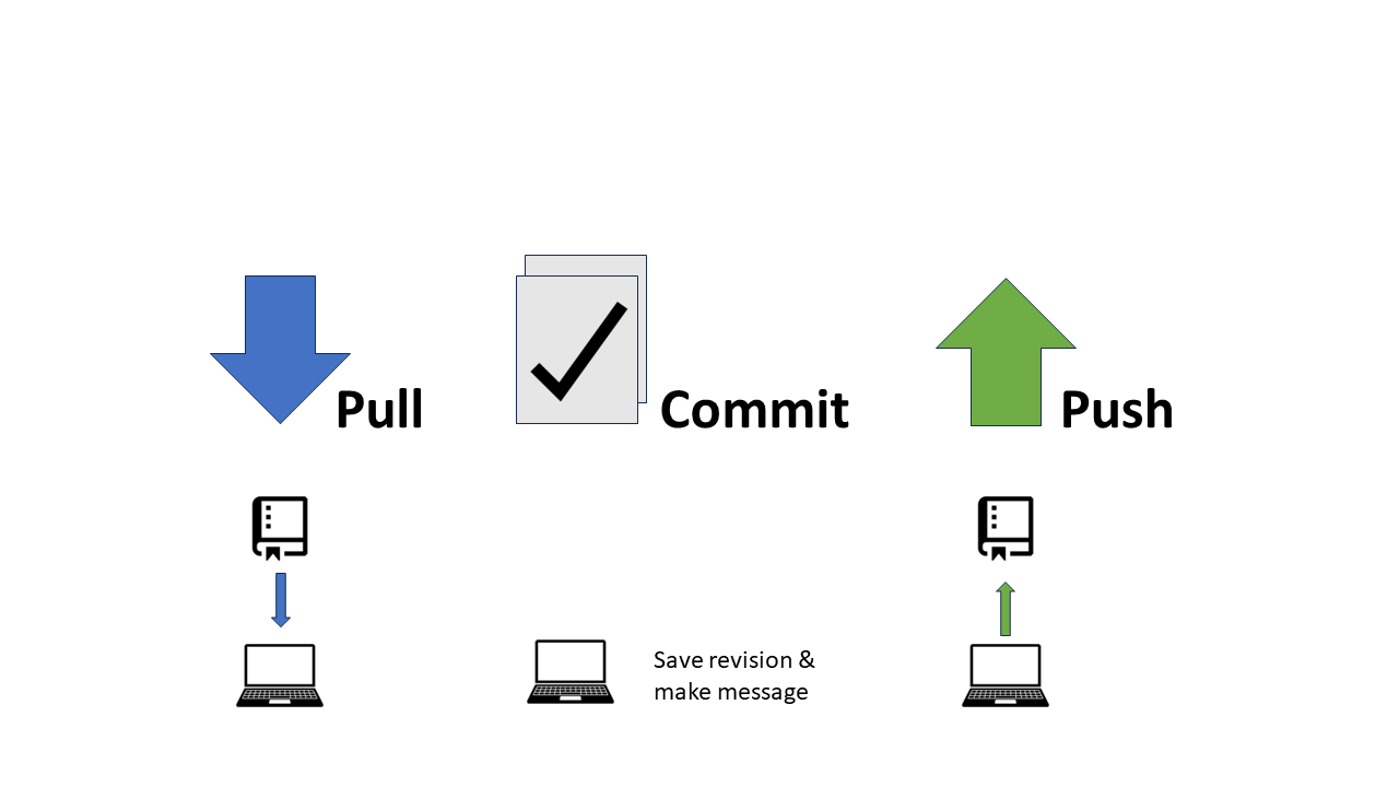 Data Visualization And Transformation Meet The Toolkit Git And Github